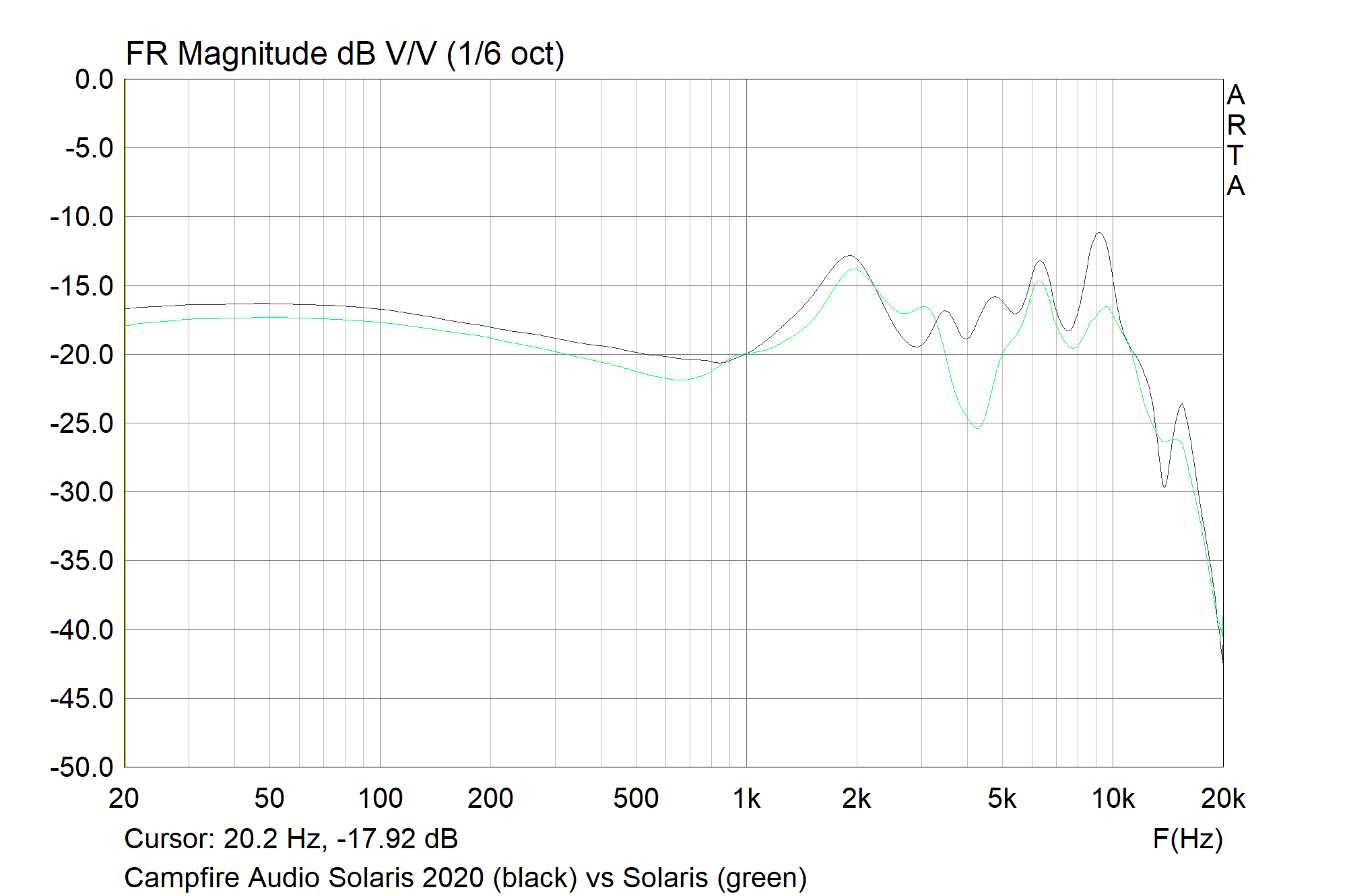 Campfire Audio Solaris 2020 Review – Reformed – Everyday Listening